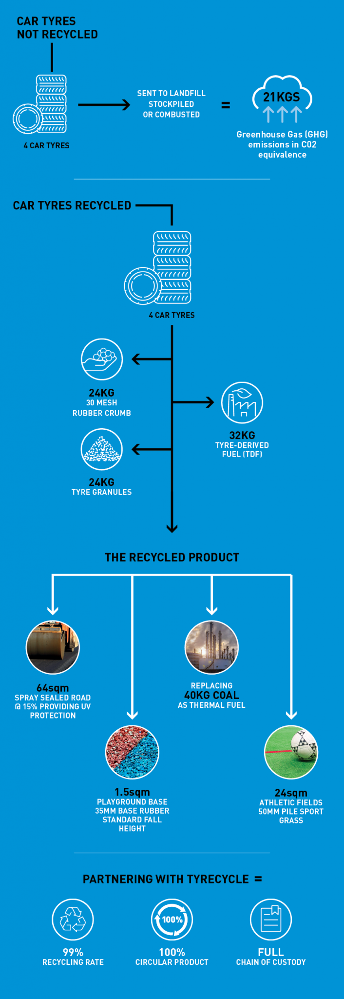Tyrecycle
